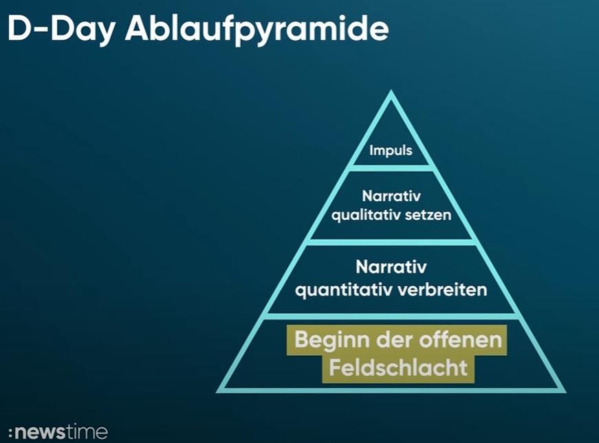 Ist die D-Day Ablaufpyramide eine gute Idee? (Wirtschaft, Ideen, FDP)