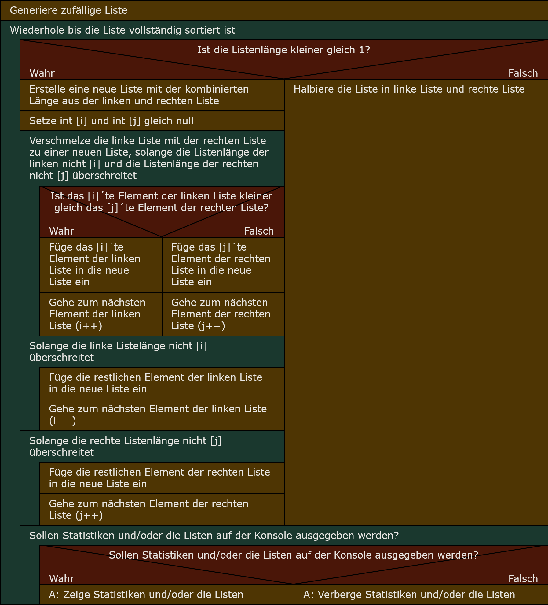 Ist dieses Struktogramm passend für mein Merge-Sort Code? (Java ...