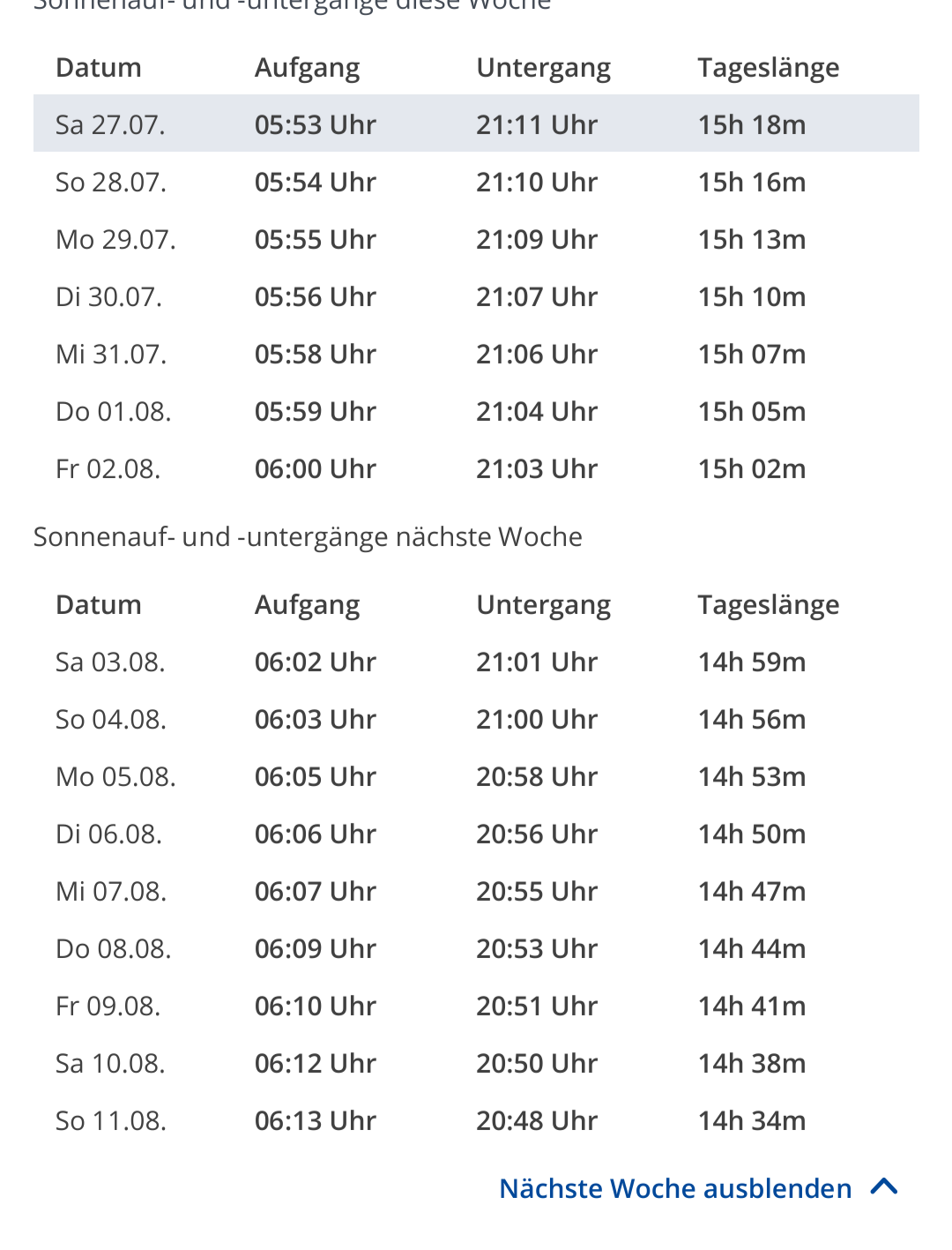 Ist es krass dass jeder Tag 4 Minuten kürzer wird dh in 2,5 Wochen ...