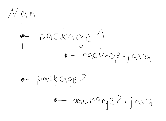 Java package auf package Zugriff? (Computer, Technik, Spiele und Gaming)