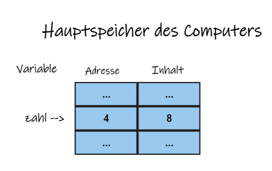 Java Referenzdatentypen? (Schule, Software, programmieren)