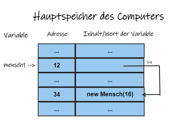 Java Referenzdatentypen? (Schule, Software, programmieren)