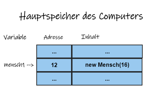 Java Referenzdatentypen? (Schule, Software, programmieren)