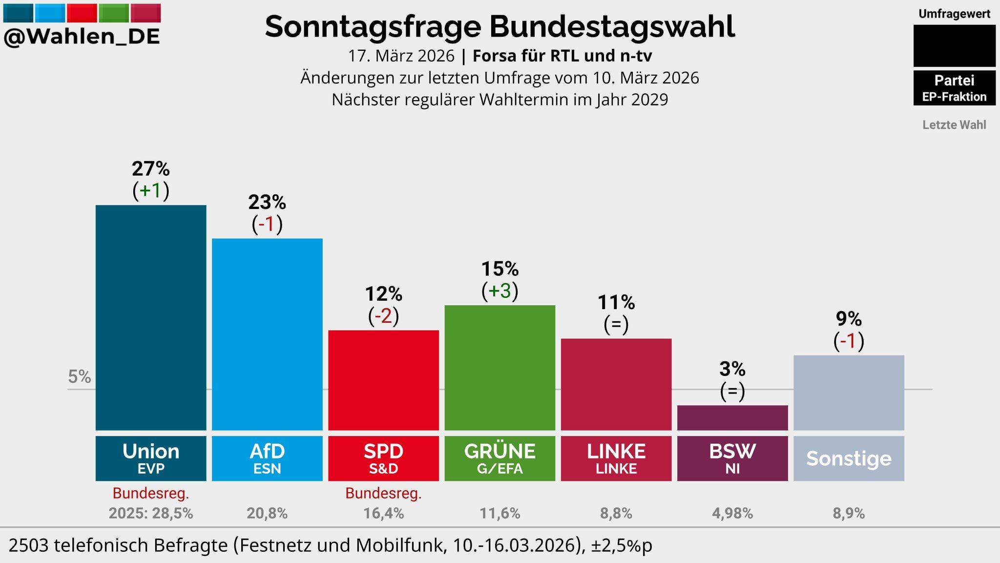 Kann die linke noch die SPD überholen? (Geschichte, AfD, Wahlen)