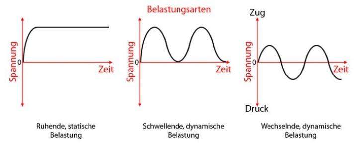 Kann mir jemand diese Belastungsfälle erklären? (Technik, Ingenieur ...
