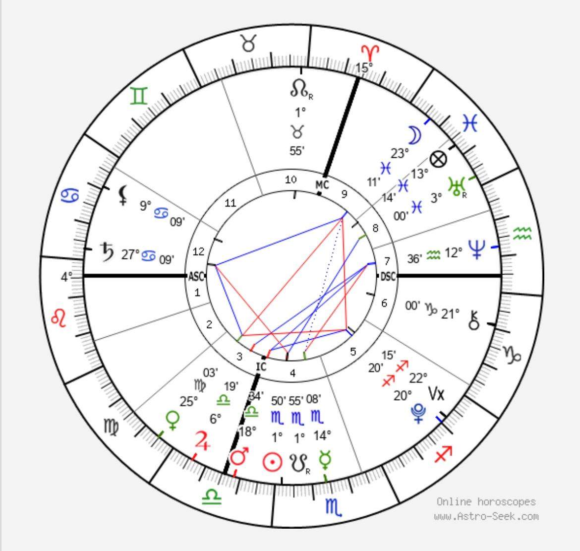 Kennt sich jemand mit Astrologie aus und kann Geburtstabellen lesen und ...
