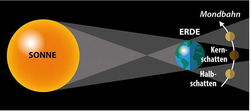 Kernschatten und Halbschatten? (Sonne, Schatten)