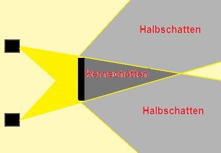 Kernschatten und Halbschatten? (Sonne, Schatten)