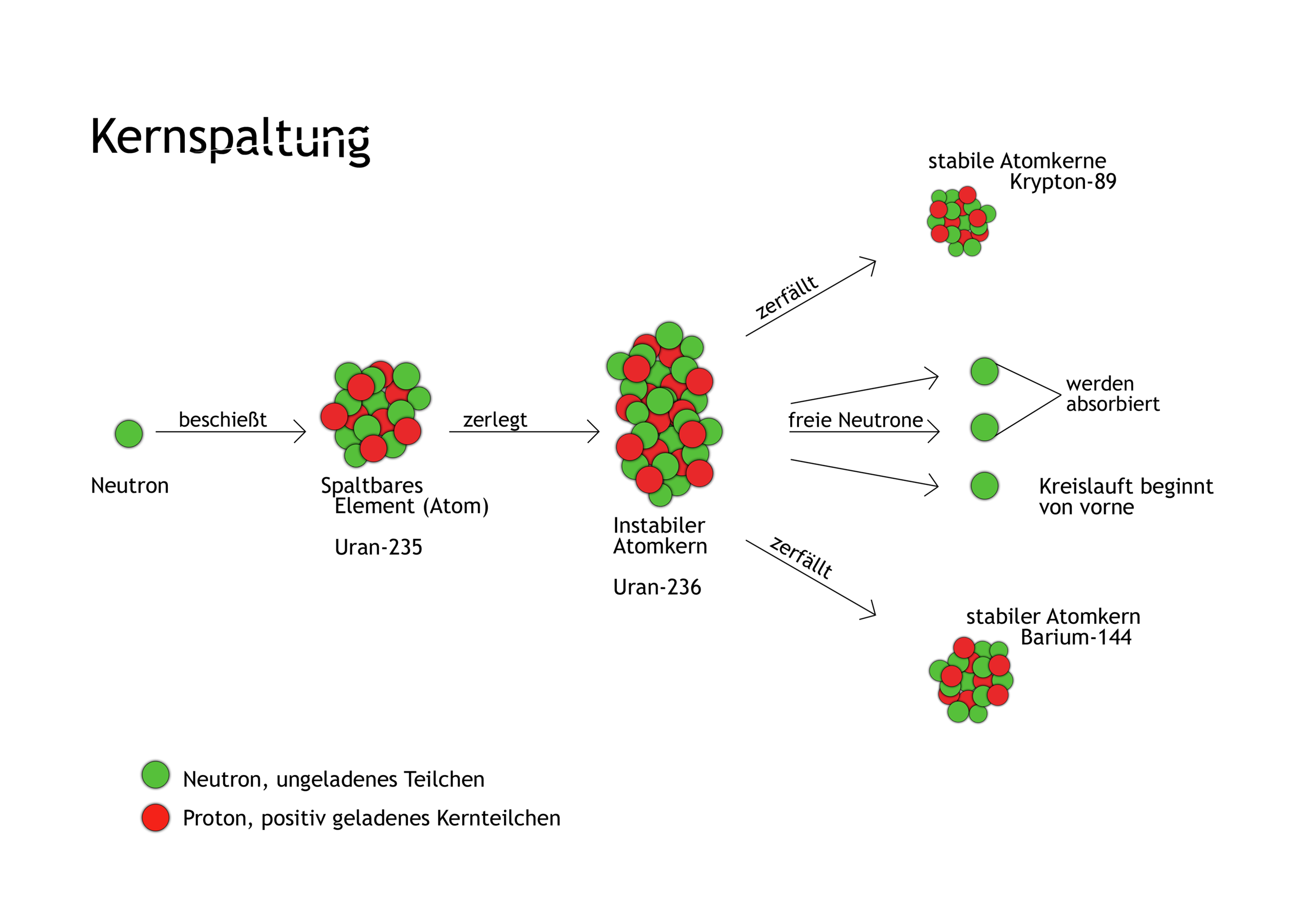 Kontrollierte KERNSPALTUNG im Kernkraftwerk - Kreislauf? (Schule ...