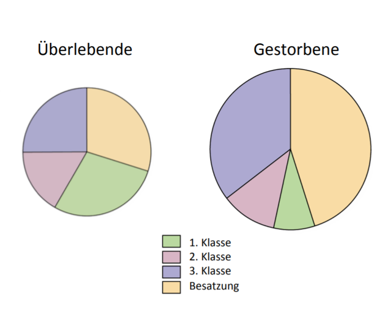Kreisdiagramme nach Flächenprinzip auf Excel? (Computer, Microsoft ...