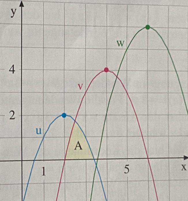 Kurven einer Schar identifizieren? (Integralrechnung, Funktionsschar)