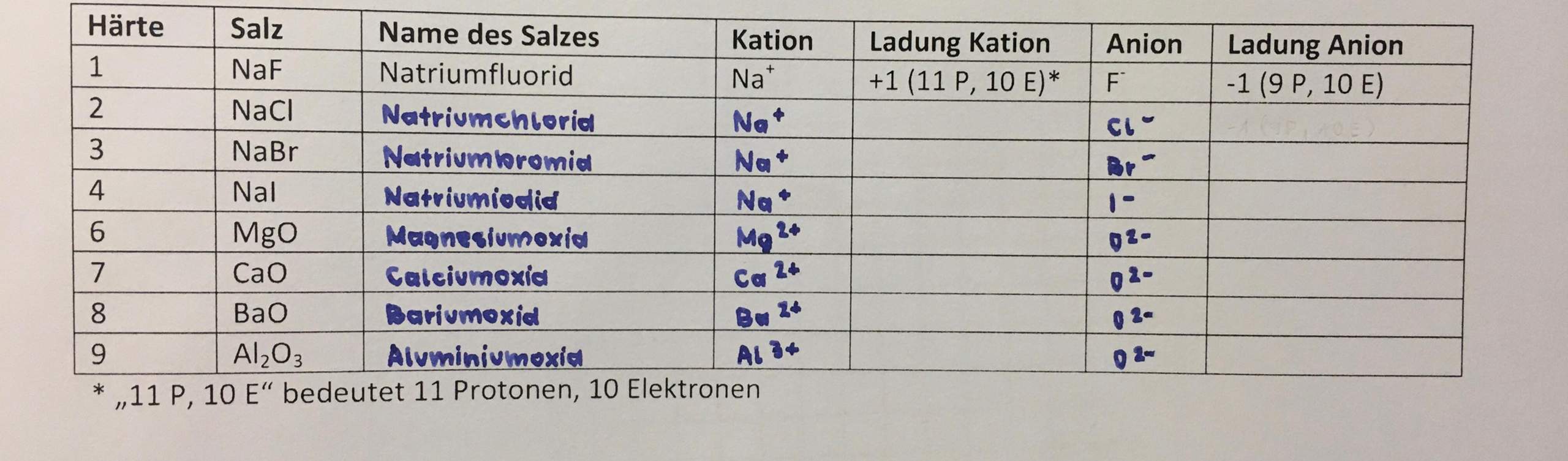 Ladung von Kationen/ Anionen- Wie ergänze ich die Tabelle? (Schule, Chemie)
