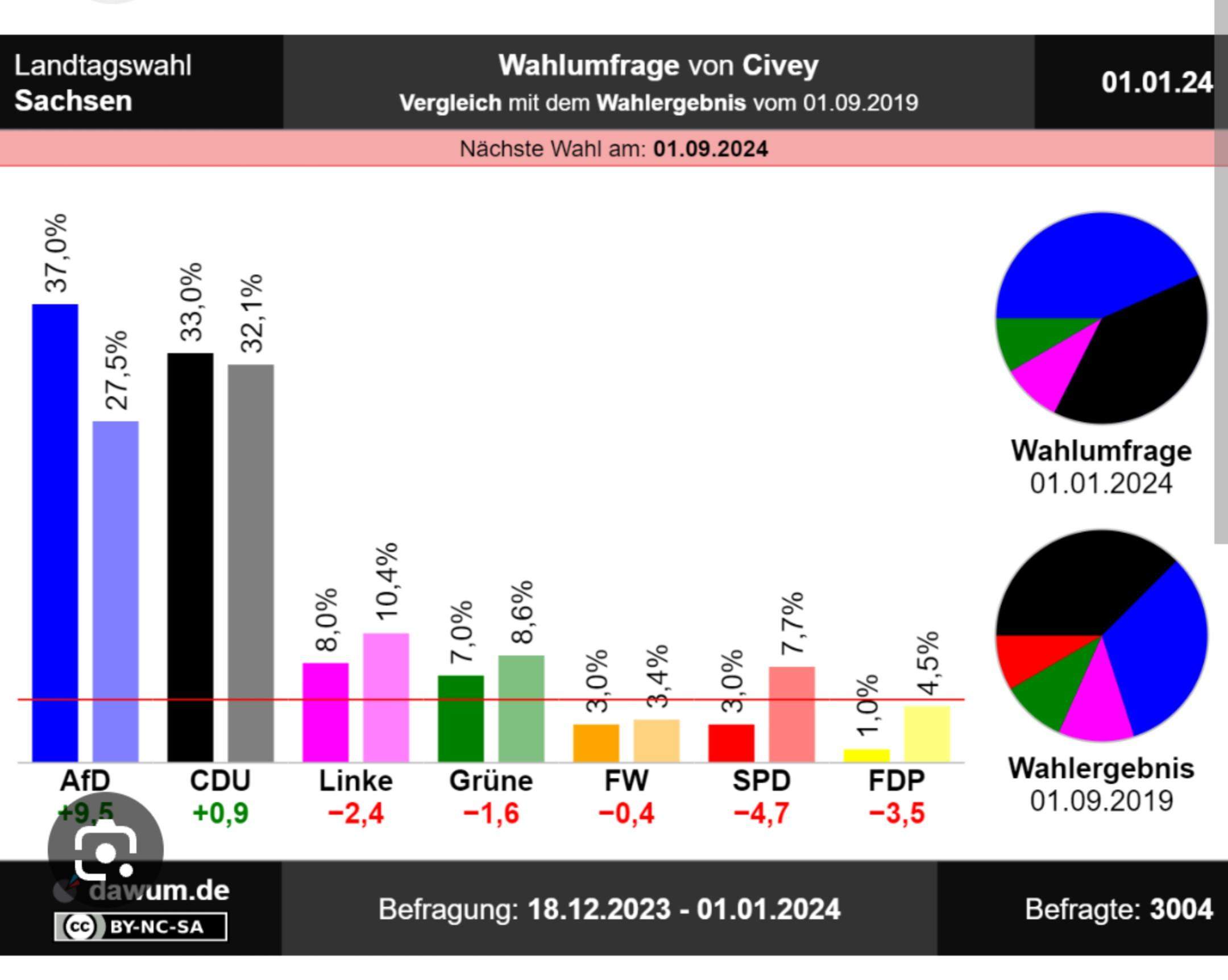Laut einer aktuellen Umfrage würden bei den Wahlen in Sachsen alle ...