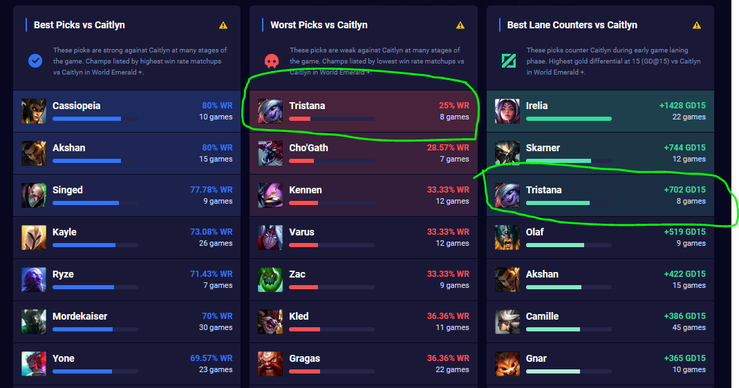 [League of Legends] U.GG widersprüchlich. Hilft da nur Erfahrung weiter ...
