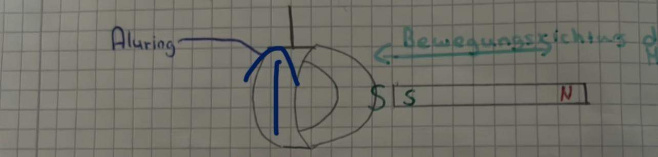 Lenzische Regel wo fliest der Induktionstrom hin? (Schule, Physik, Strom)