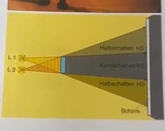 Licht & Schatten - Randstrahlen Physik? (Formel, Vektoren, Optik)