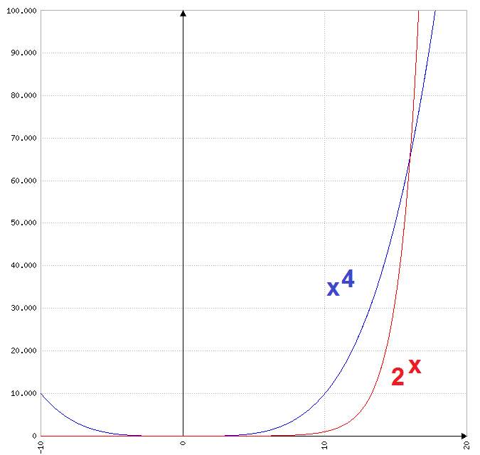 Liege ich richtig, dass jede Exponentialfunktion jede andere ...
