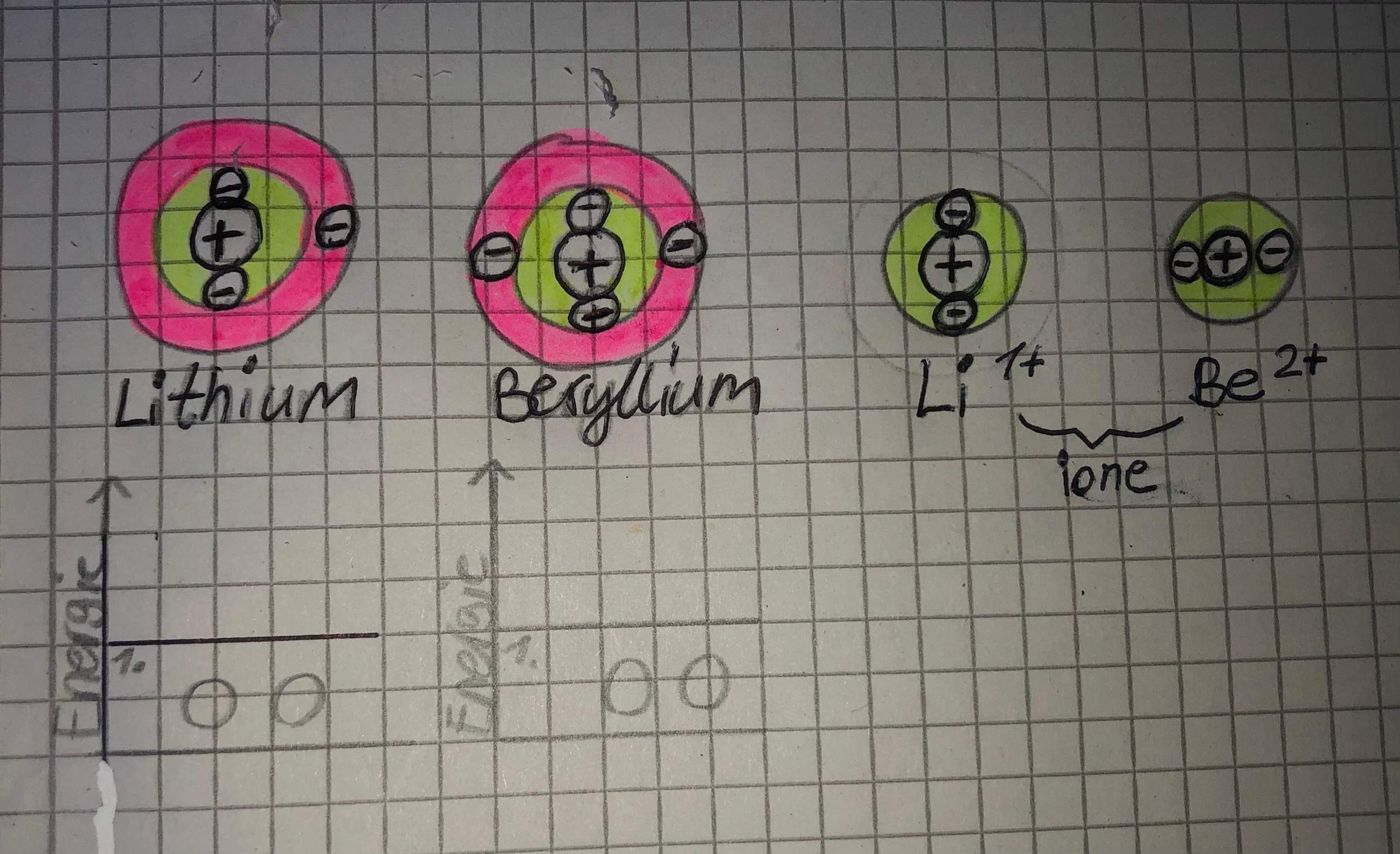 Lithium und Beryllium ione? (Computer, Technik, Technologie)