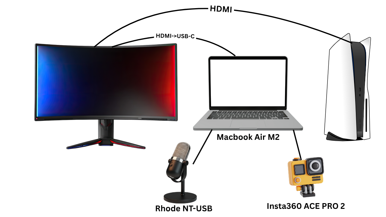 MacBook Streaming Setup / Anschlüsse mit PS5? (Apple, PlayStation 5, OBS)