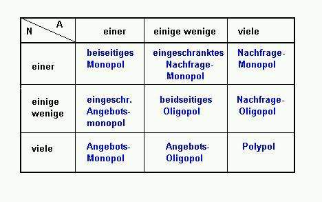 Marktformen Matrix VWL? (Schule)