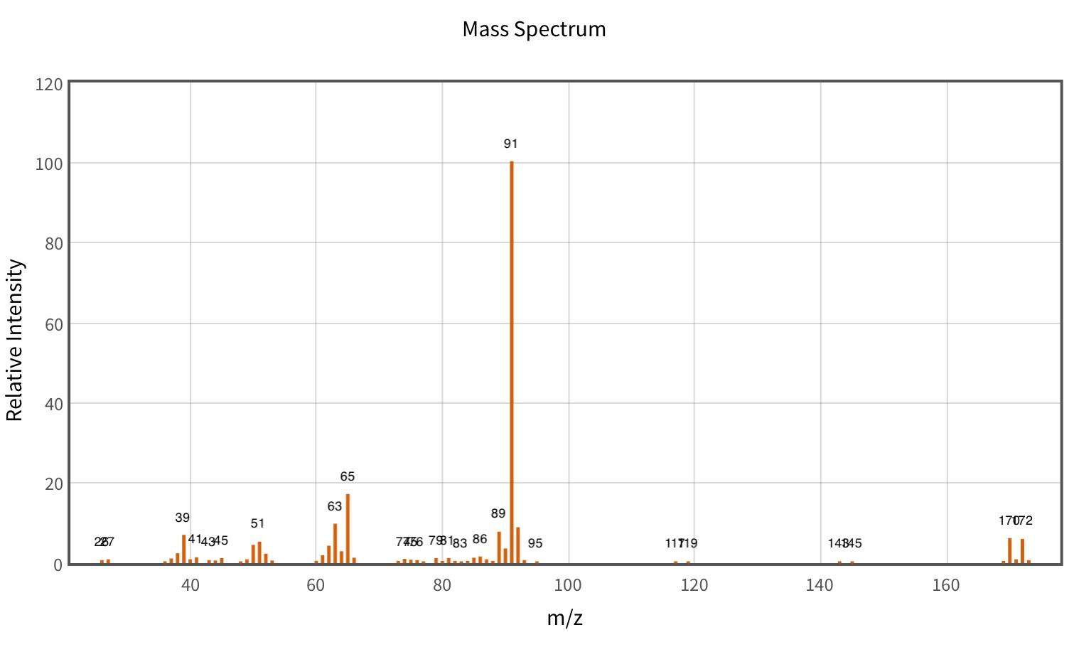 Massenspektrometrie Intensitäten ? (Chemie, organische Chemie, Isomere)