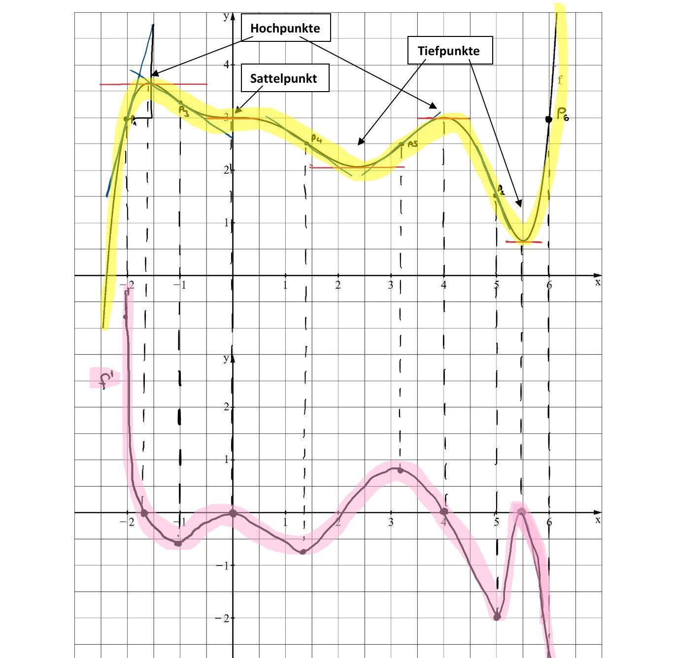 Wie erkennt man am Graphen von f die Intervalle, in denen der Graph der ...