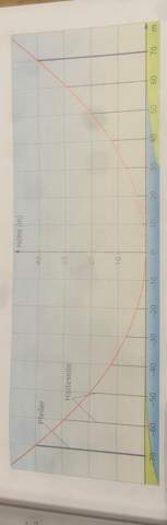 Mathe quadratische funktion? (rechnen, Gleichungen, Mathematiker)