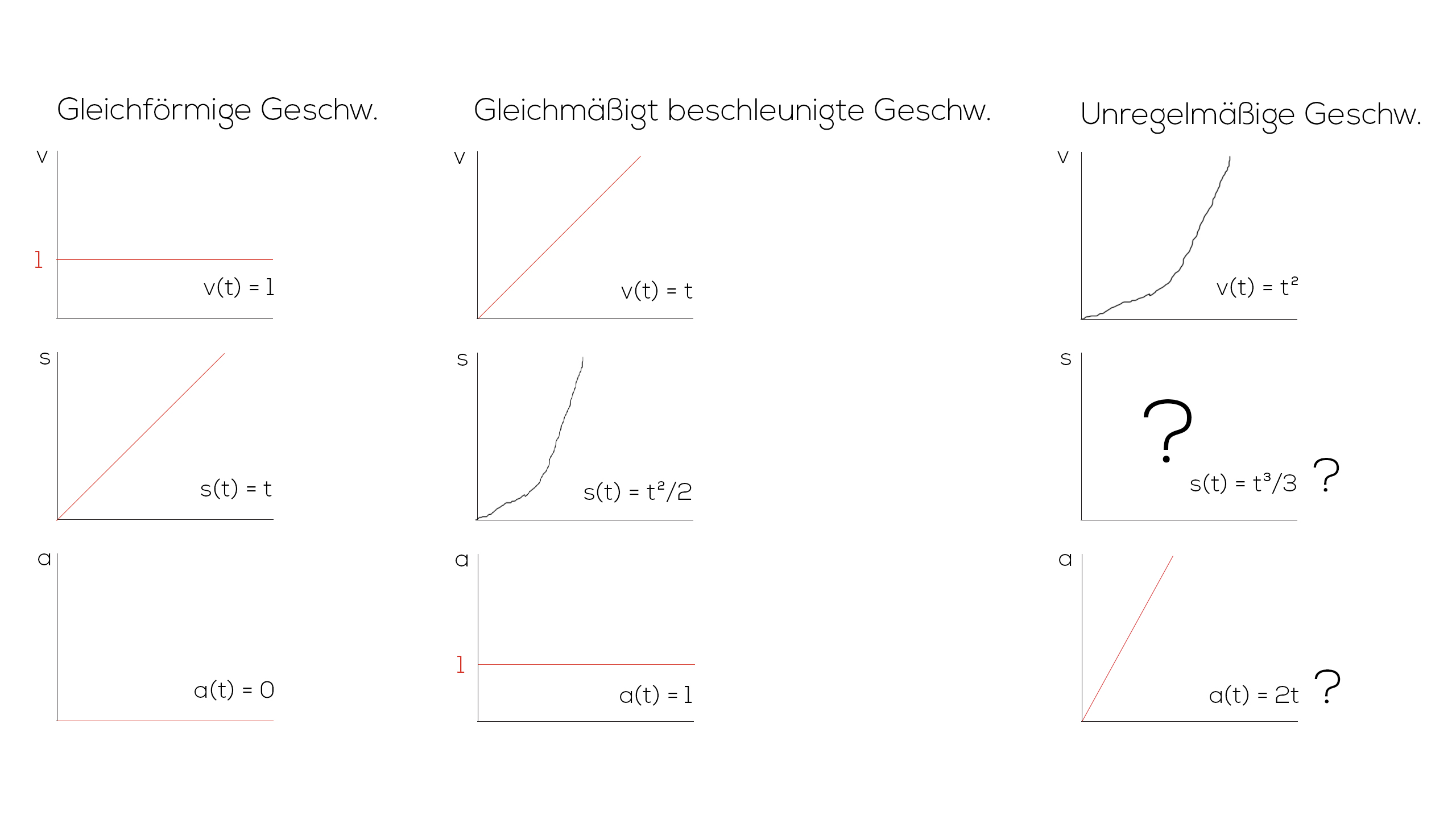 Mechanik - Zusammenhang von v, s und a? (Schule, Mathematik, Physik)