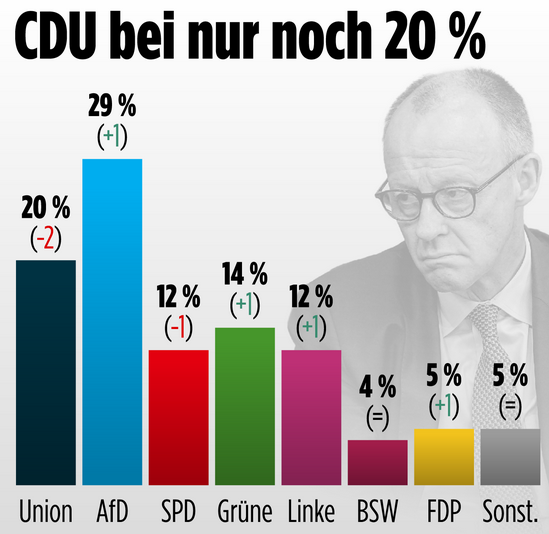 Merz , Söder und die ganze Union stürzen ab. Wie findet ihr das ...