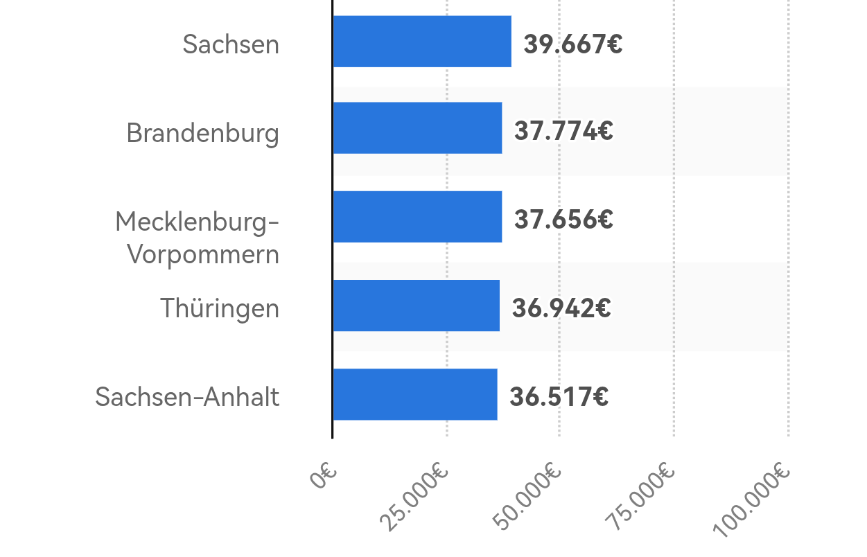Merz möchte ein Teil der Investitionen nach Ostdeutschland richten - gut oder schlecht? (Geld ...