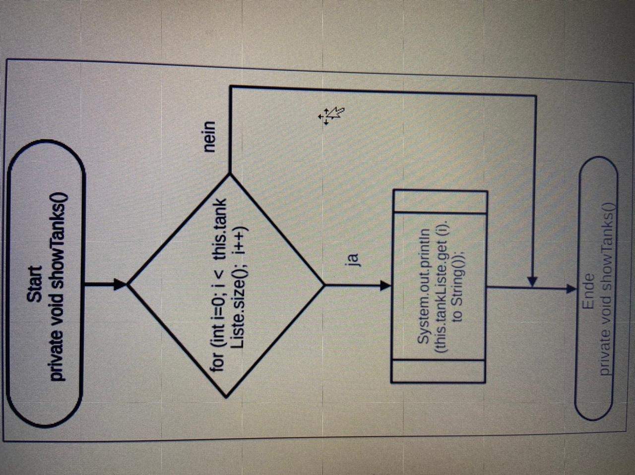 Methode an einem Pap erklären? (Computer, programmieren, Java)
