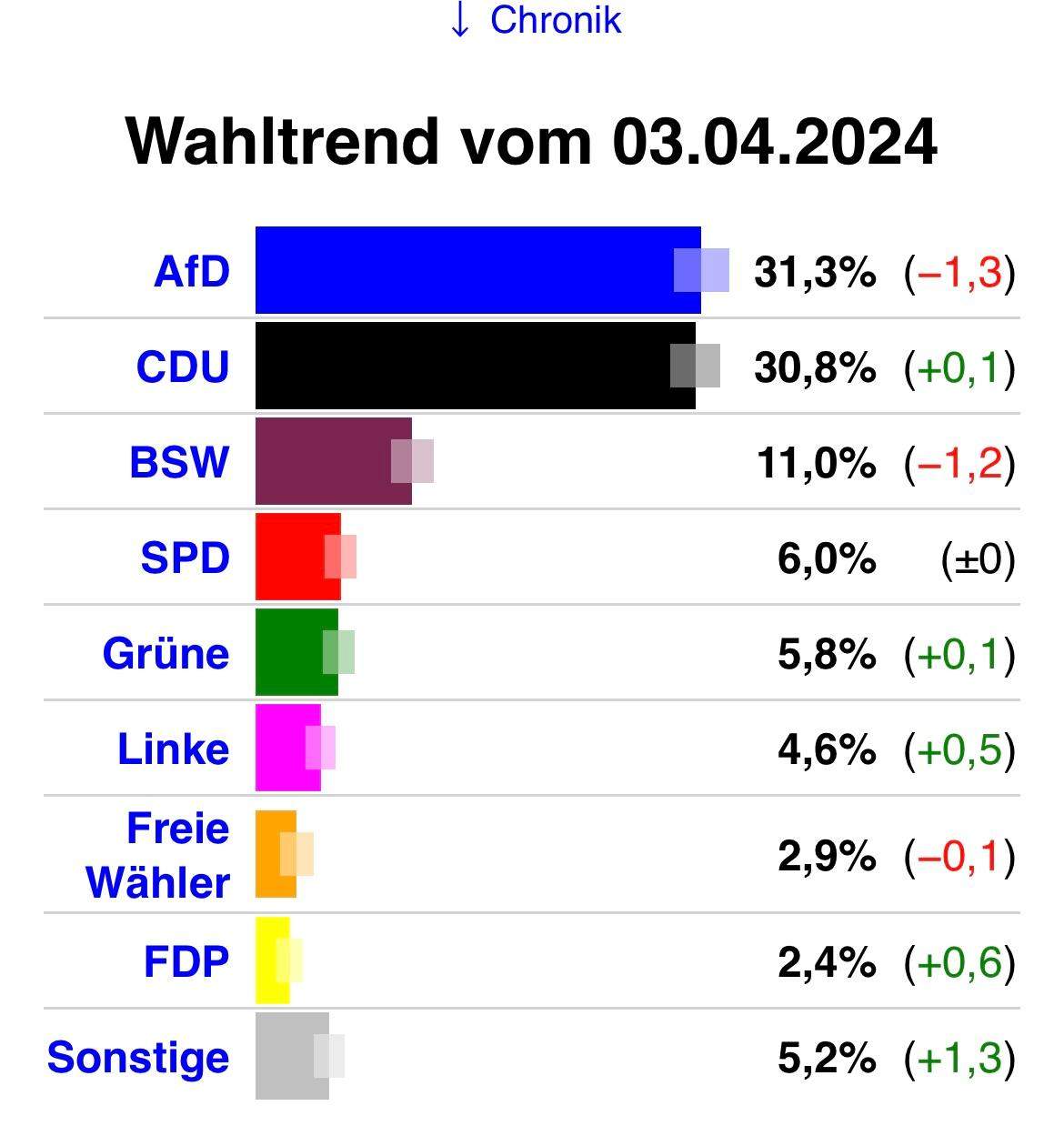 Mit wem will die CDU im September in Sachsen regierten? (Wahlen, Partei ... Mit wem will die CDU im September in Sachsen regierten? (Wahlen, Partei ...