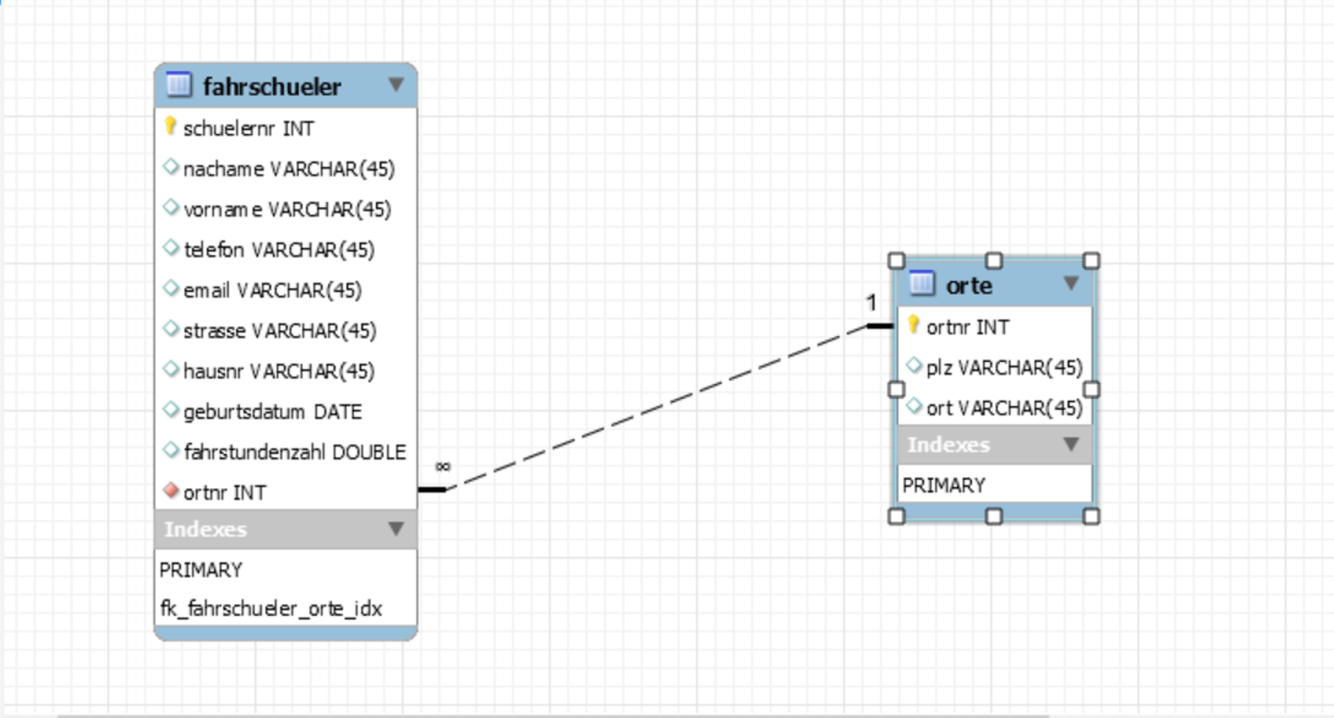 MySQL ER Modell, muss man eine Beziehung erstellen? (Computer, programmieren, Informatik)