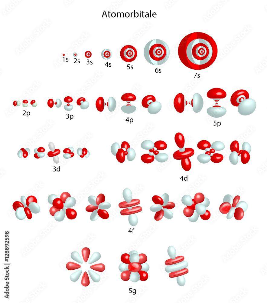 Nehmen Atomorbitale außerhalb von Molekülen auch spezifische Ausrichtungen an? (Physik, Chemie ...