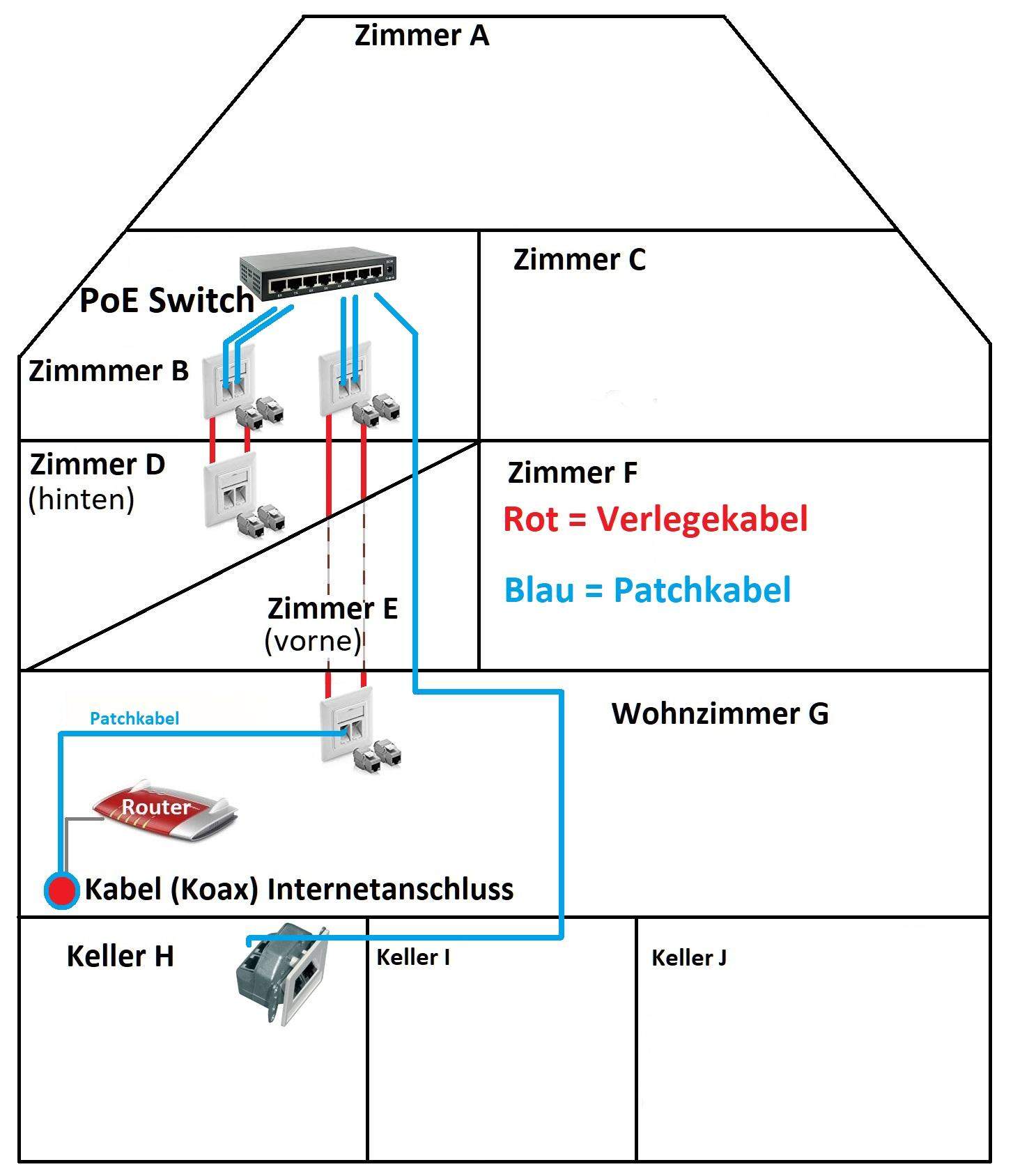 Netzwerkverkabelung: Ist das so ok? Was ist mit Abschirmung / Erdung ...