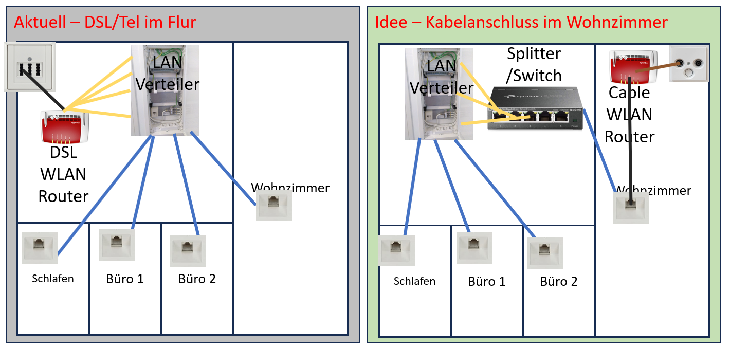 Neue Netzwerktopologie - LAN-Verteilerkasten Umstellung von DSL auf ...