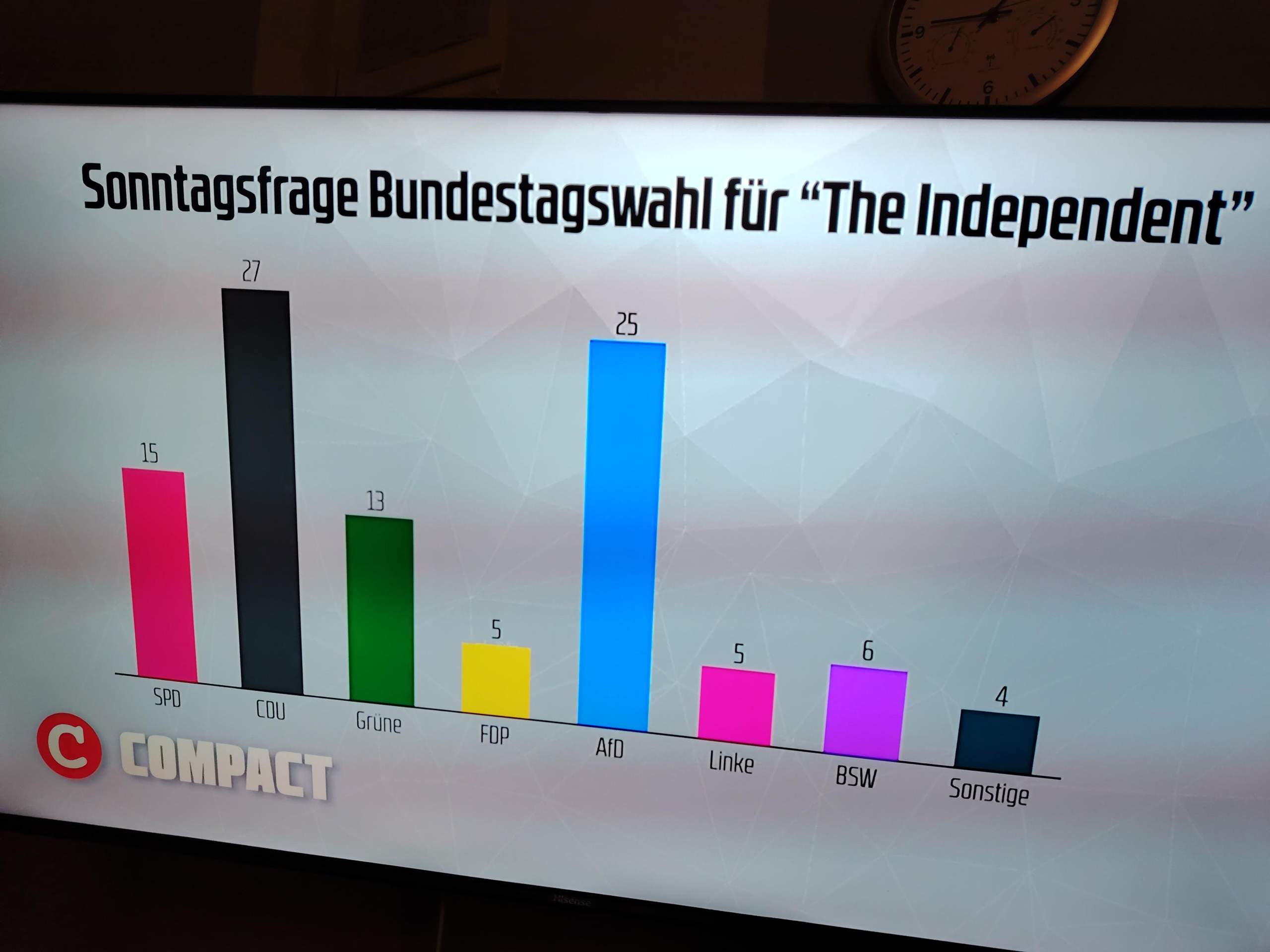 Neuste Umfrage zeigt Anstieg der AfD auf 25% . Wird das eng für die ...