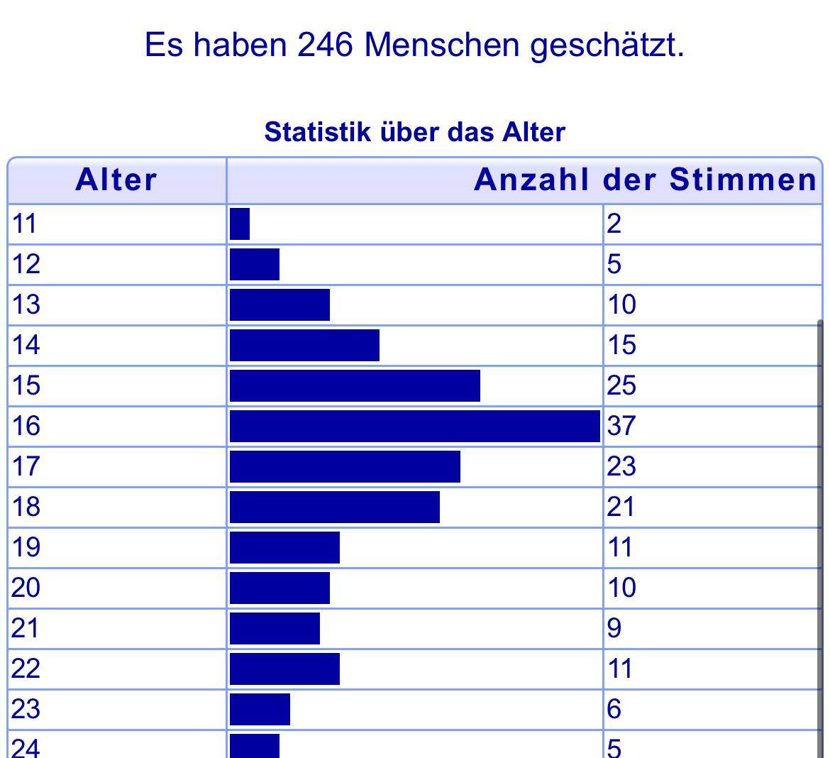 Normal das die Statistik so ausfällt? (Schule, Mädchen, Menschen)