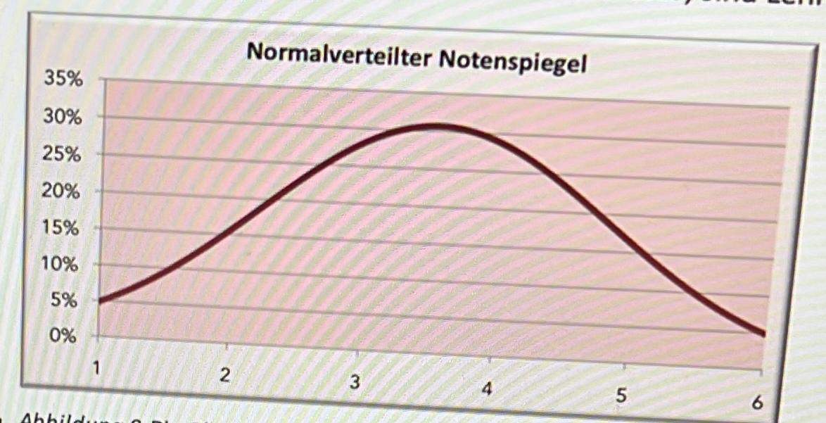 Notenspiegel: gaussche glockenkurve und Normalverteilung: Das Selbe ...