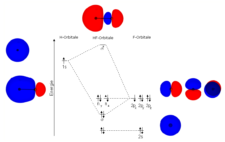 Orbitaltheorie? (Chemie, Orbitale)