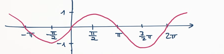 Periodenlänge bei der Sinusfunktion? (rechnen, Funktion, Gleichungen)