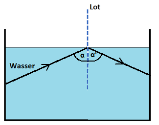 [Physik] Geometrische Optik: Totalreflexion? (Wasser, Formel, Licht)