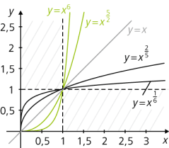 Potenzfunktion mit rationalem Exponenten? (Schule, Mathematik, Potenzen)