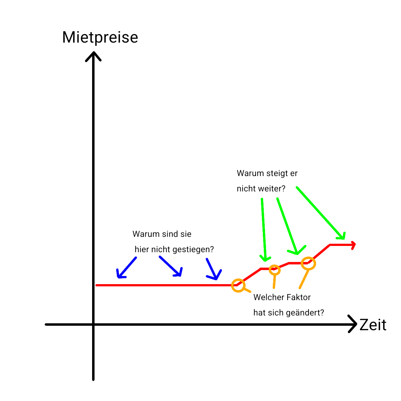 Preise steigen nicht wegen Gier! (Deutschland, Steuern, Demokratie)
