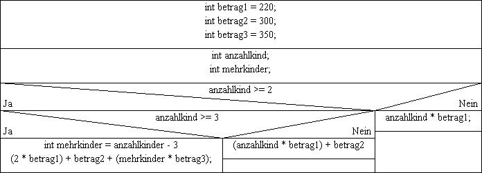 Programmierung: Struktogramm erstellen (Schule)