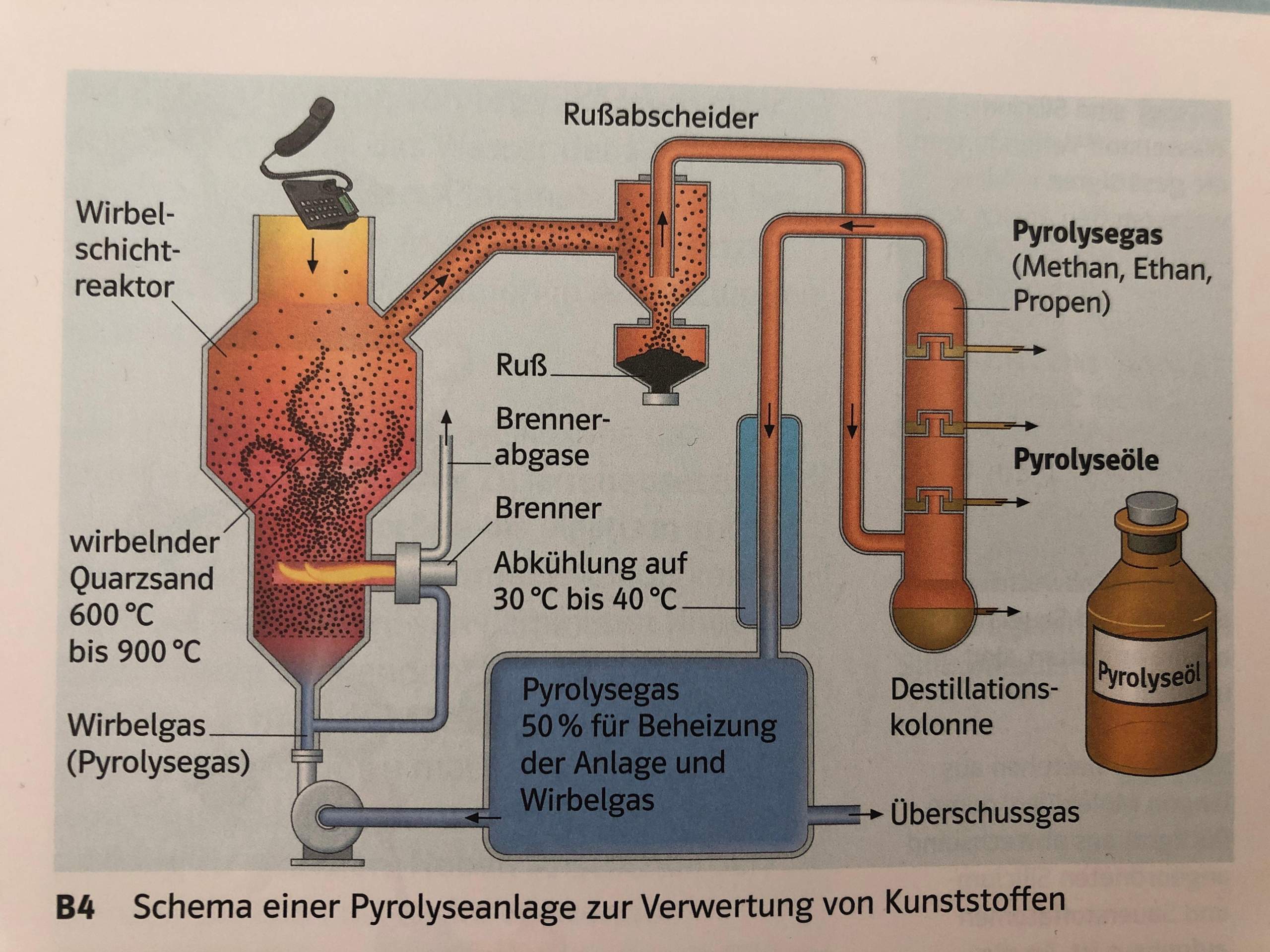 Pyrolyseanlage? (Schule, Chemie, GFS)