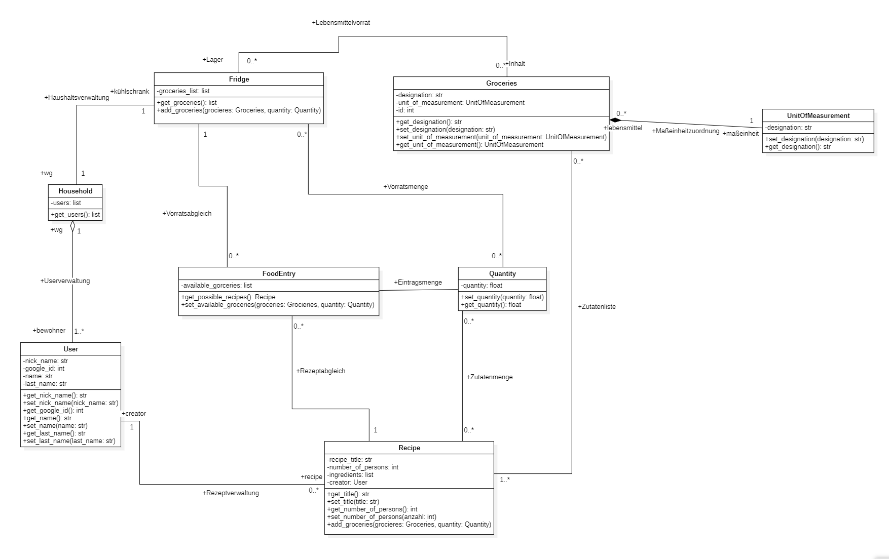 Python Klassendiagramm? (Softwareentwicklung, Backend)
