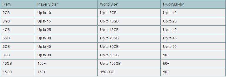 RAM Minecraft Server Tabelle? (Computer, Client, TCP)
