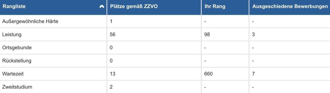 Rangliste - Hochschulstart? (Ausbildung und Studium, Studium, Universität)
