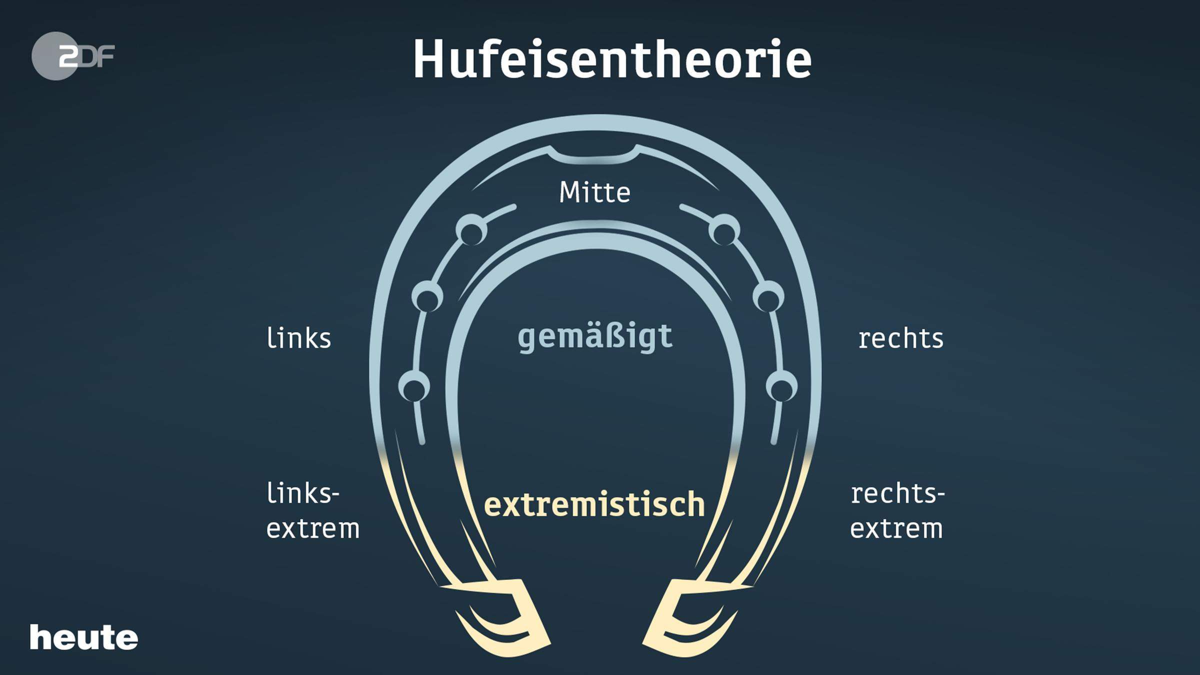 Rechts- und Linksextremismus ähnlich oder verschieden? (Schule, Politik ...